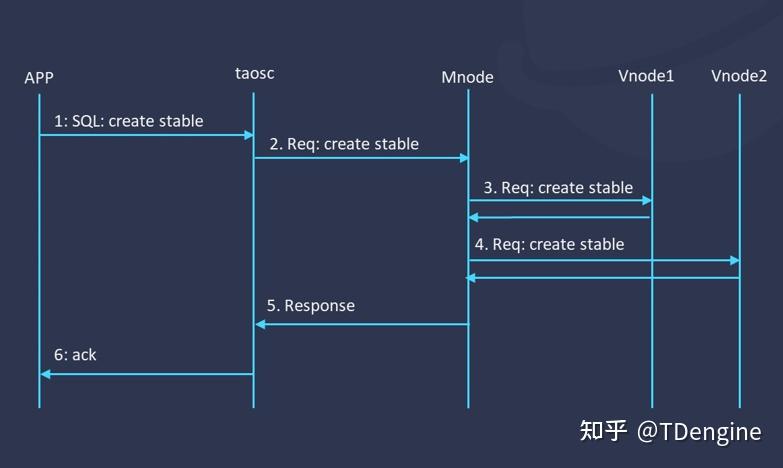 支持 10 亿个设备、100 台服务器节点，TDengine 3.0 架构详解 - 知乎
