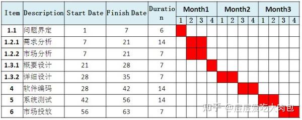 项目管理中的WBS应该怎么做 - 知乎