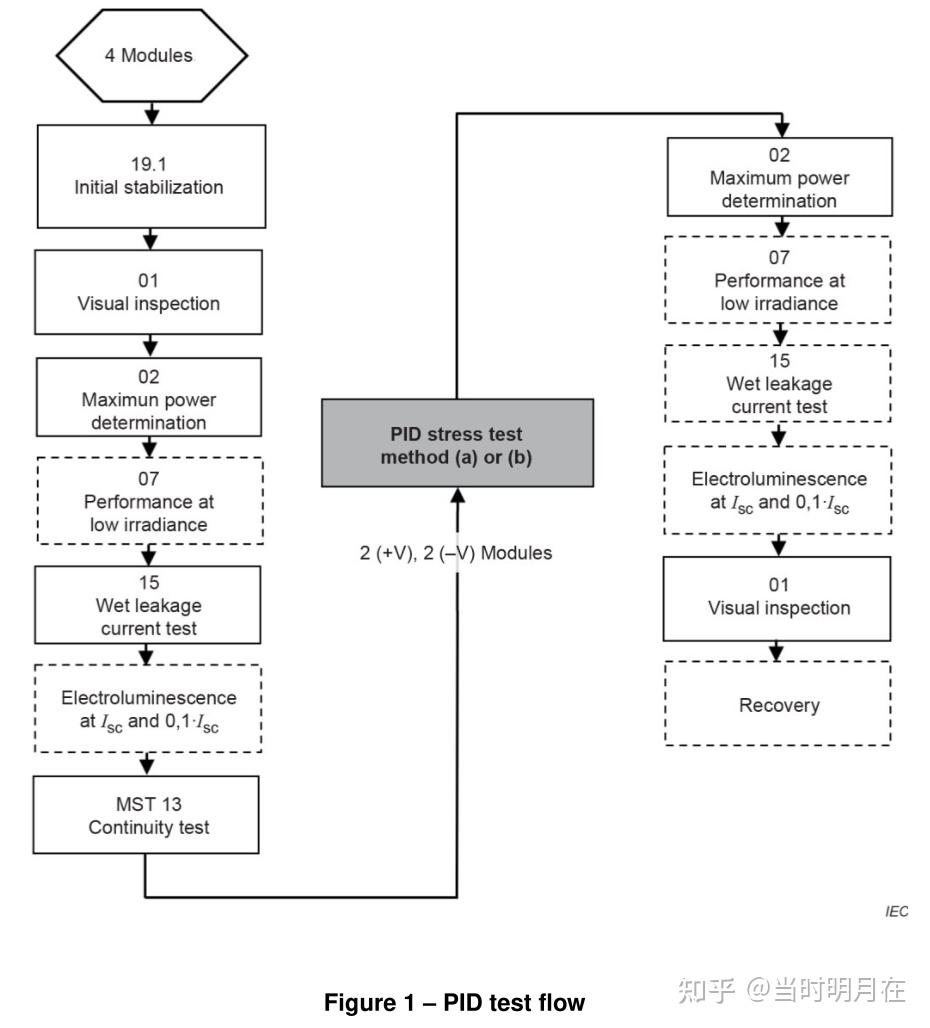 IEC TS 62804-2025（光伏PID测试中文版） - 知乎