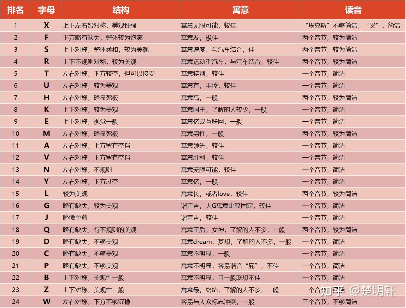 车牌最佳数字和字母选择指南 知乎