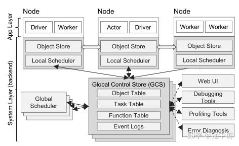 《Ray: A Distributed Framework for Emerging AI Applications》论文解读 - 知乎