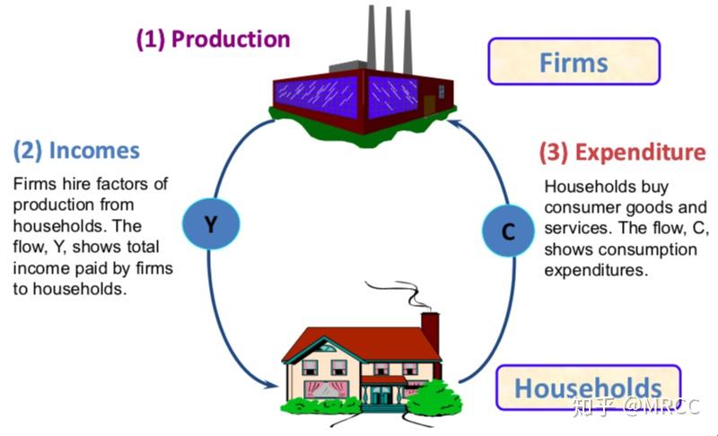 ECO120 循环流量图 Circular Flow Diagram - 知乎