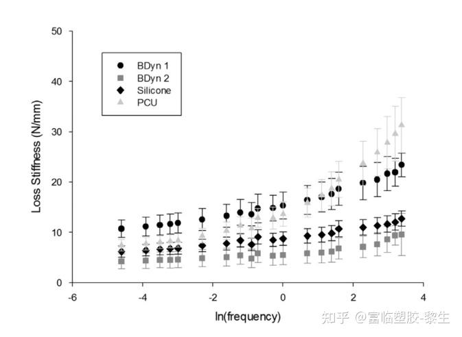 聚碳酸酯聚氨酯PCU：脊柱后部动力学稳定装置Dynesys的粘弹性特性 - 知乎