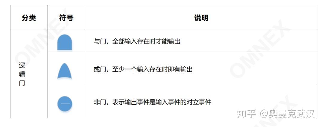 干货分享|安全评价系列工具－FTA故障树分析 - 知乎