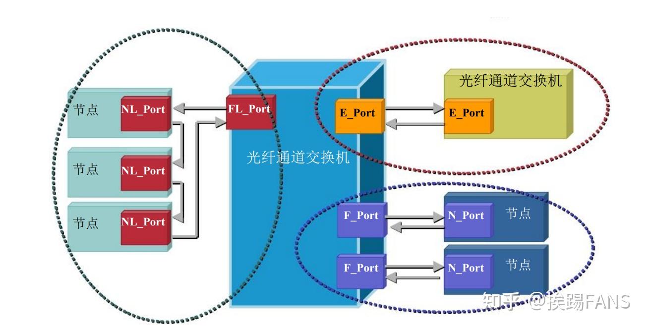 存储FC 网络 - 知乎