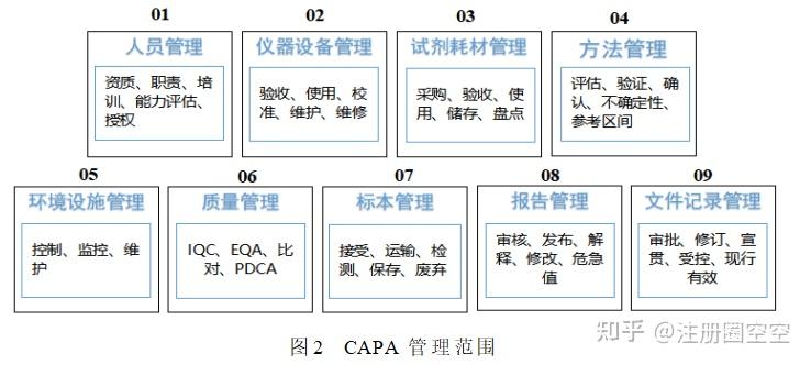 GMP体系下制药企业的CAPA流程与实施 - 知乎