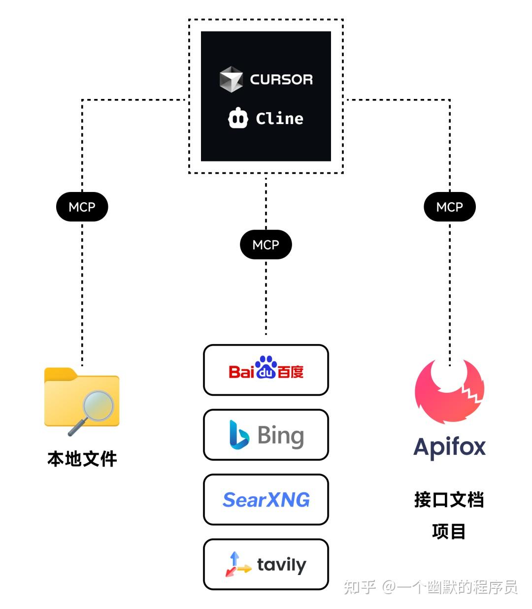 解放双手！Apifox+MCP，让AI秒懂你的API文档 - 知乎
