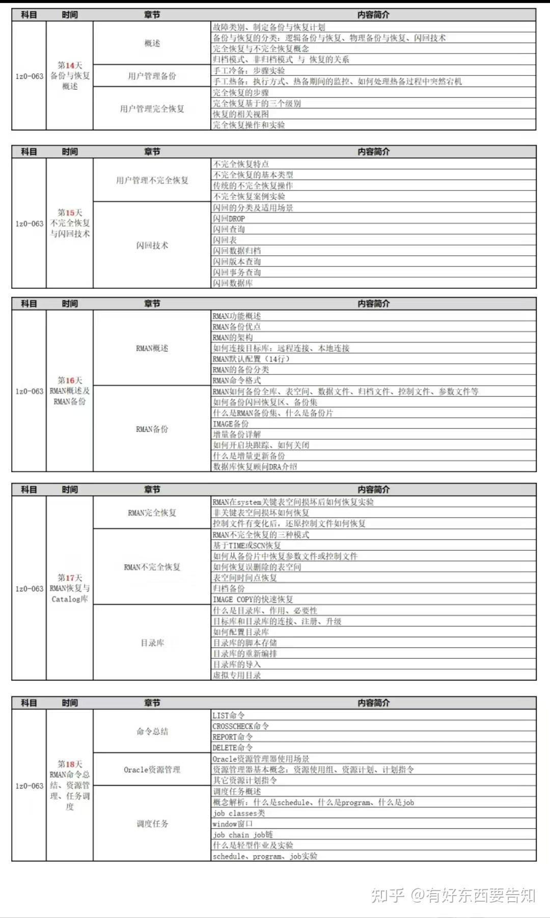 【分享】Oracle 12c/18c/19c OCP视频教程 - 知乎