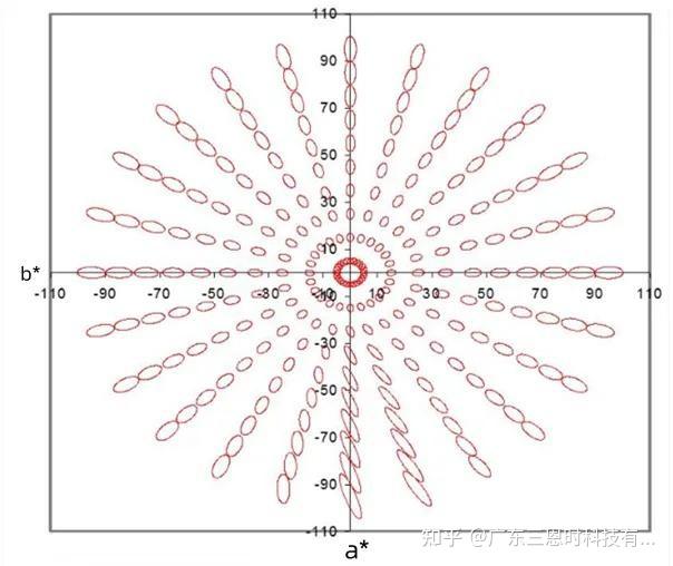 CIE DE 2000色差公式ΔE00 的计算方法和应用 - 知乎