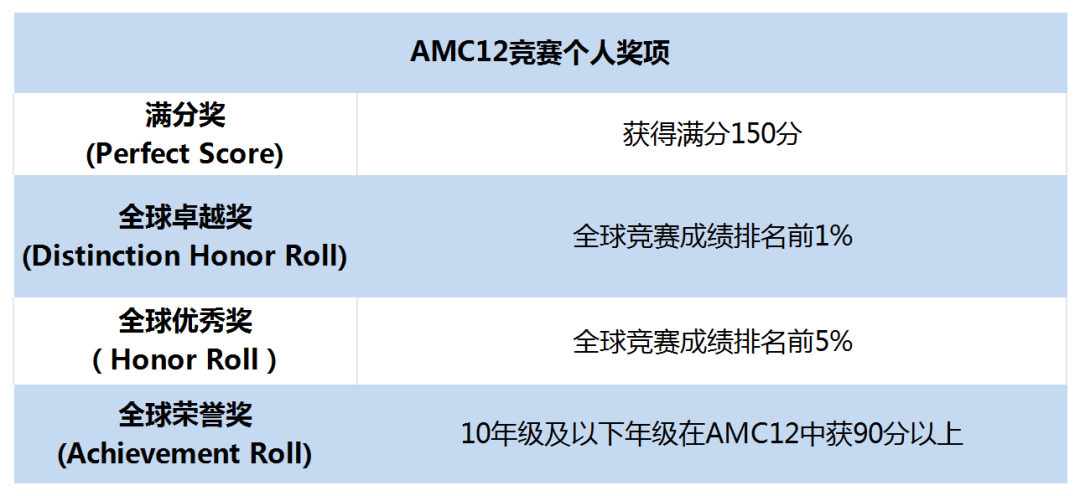 AMC12竞赛奖项有哪些？历年AMC12竞赛分数线整理！ - 知乎