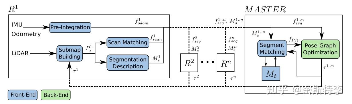 Segmap系列-多机器人协同的在线3D SLAM - 知乎