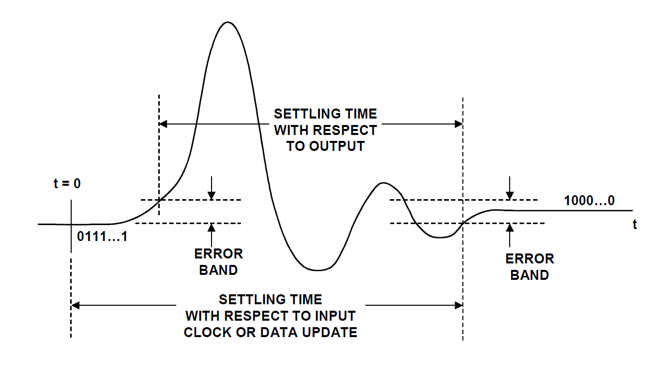 DAC性能指标与测试 Testing DACs - 知乎