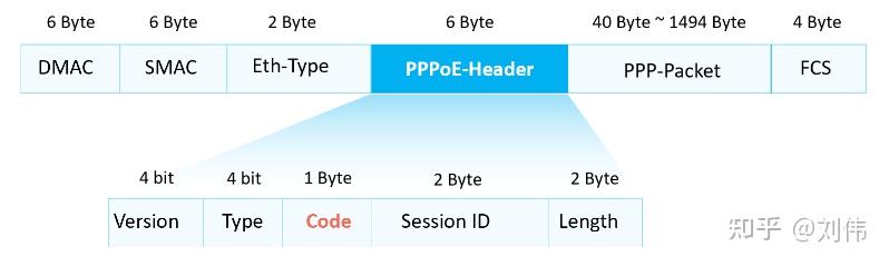 广域网的原理和配置（PPP/PAP/CHAP/PPPOE） - 知乎