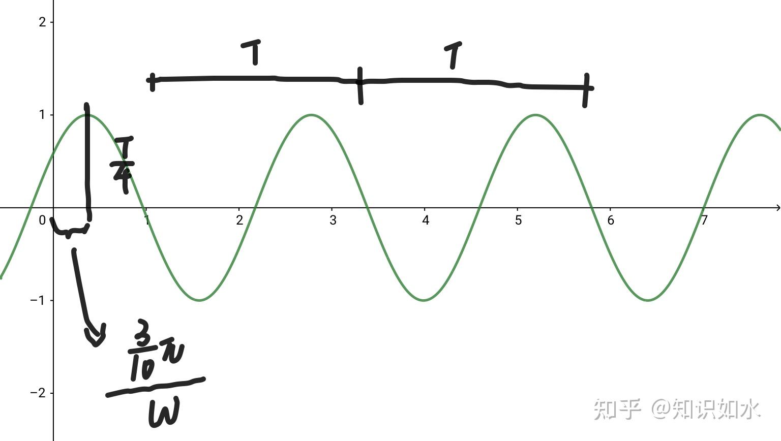 三角函数的图像与性质 - 知乎