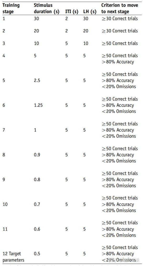 脑声常谈｜五项选择连续反应时间任务实验（5-CSRTT）模型训练方法（以大鼠为例） - 知乎