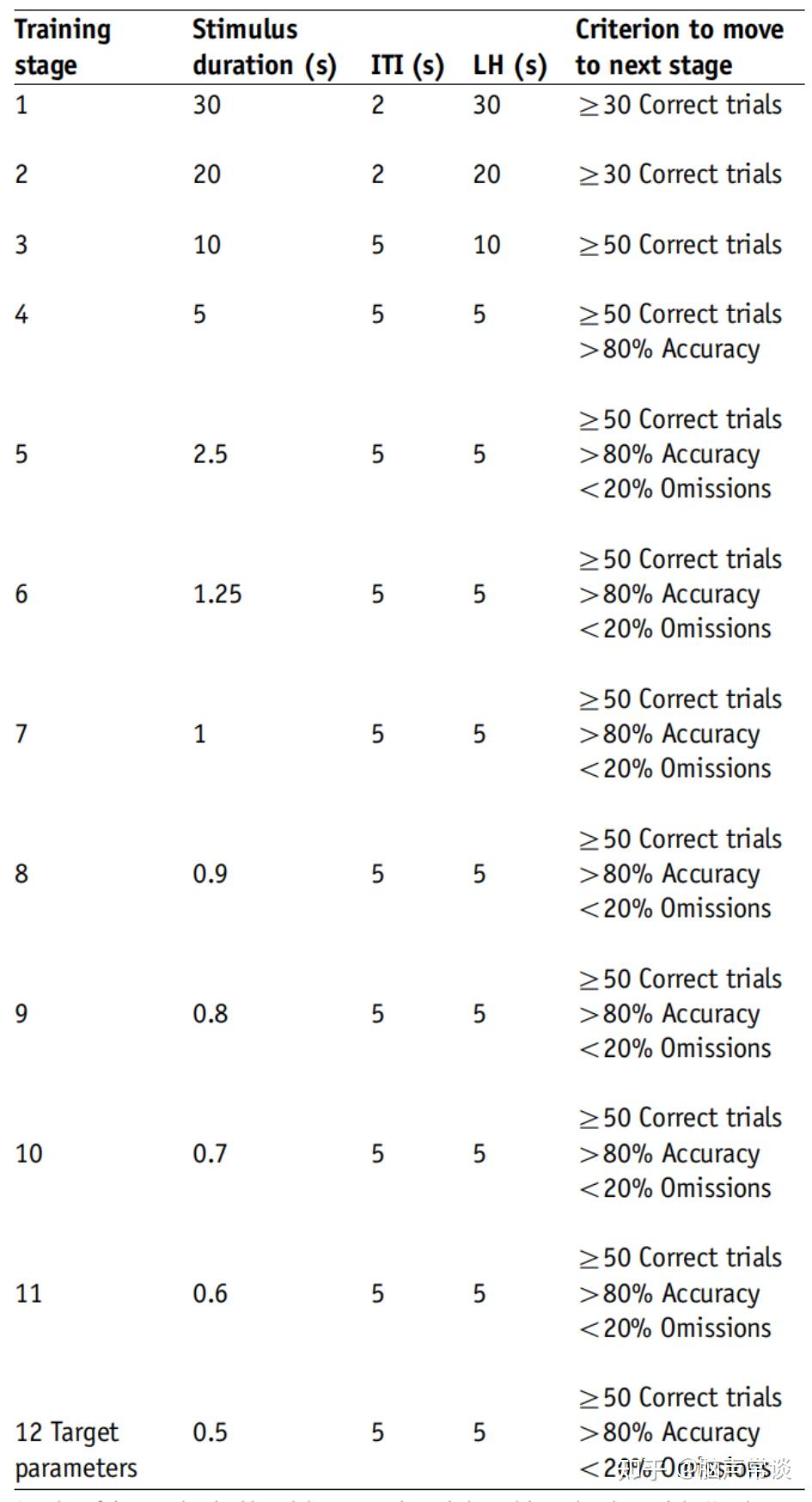 脑声常谈｜五项选择连续反应时间任务实验（5-CSRTT）模型训练方法（以大鼠为例） - 知乎