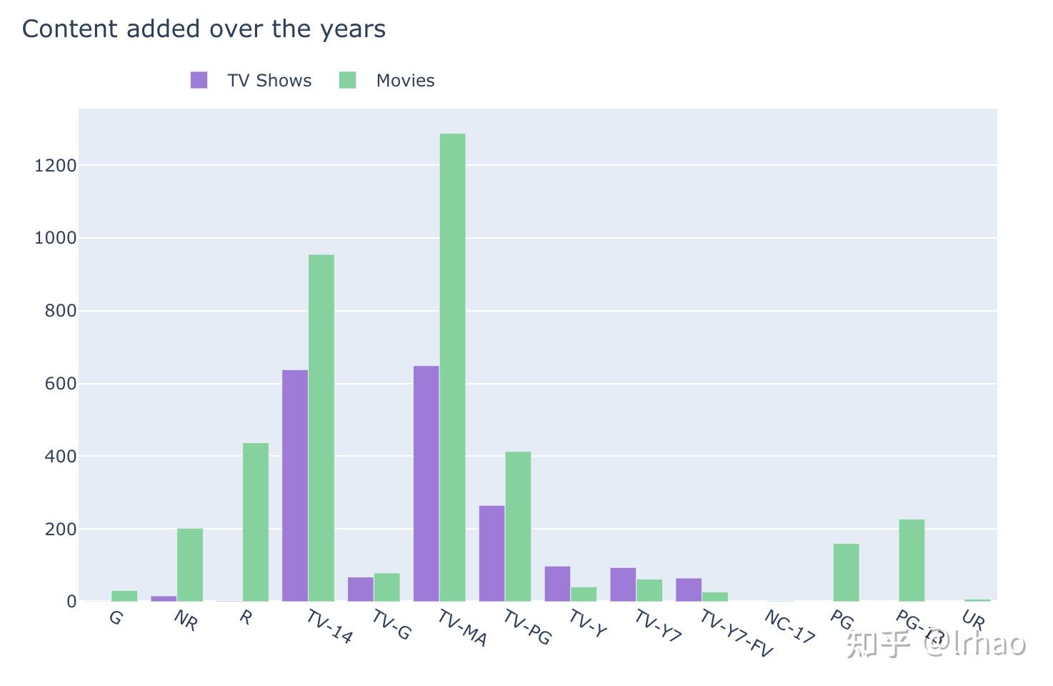 基于Netflix电影数据提供一份探索性分析指南 - 知乎
