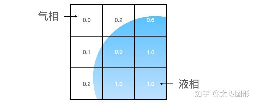 用 Taichi 实现两相流 VOF 法求解器，总共分几步？ - 知乎
