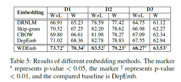 《Unsupervised Word and Dependency Path Embeddings for Aspect Term Extraction》阅读笔记 - 知乎