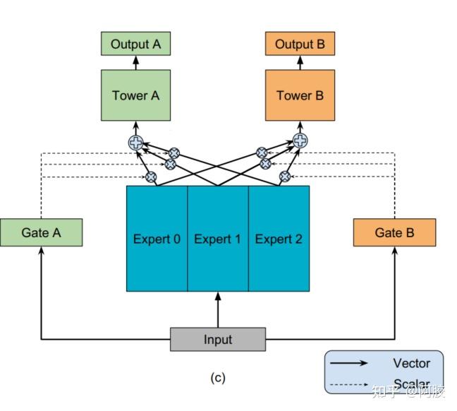 多目标之mmoe - 知乎