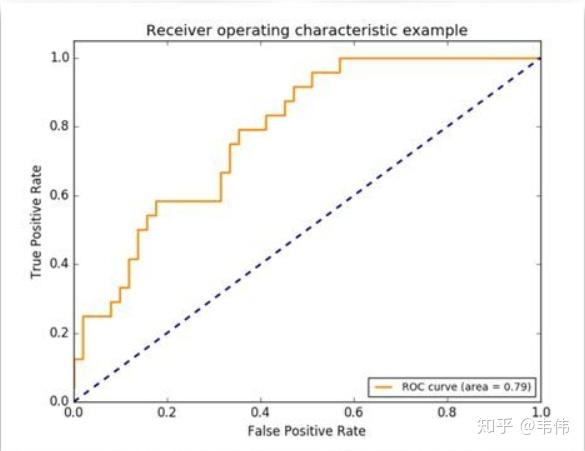 文本分类任务的常用评价指标：Accuracy/Recall/Precision/F1/ROC/AUC - 知乎