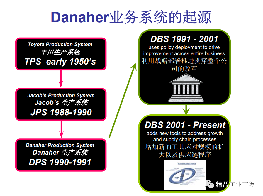精益时代：解开丹纳赫/DBS的奥秘！ - 知乎