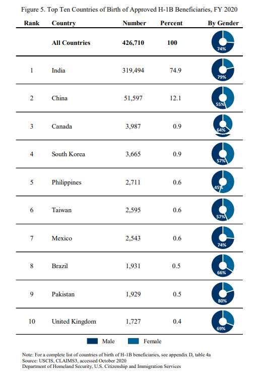 H1B中签数据曝光：华人仅占12.4%，拜登拟出手打压…… - 知乎