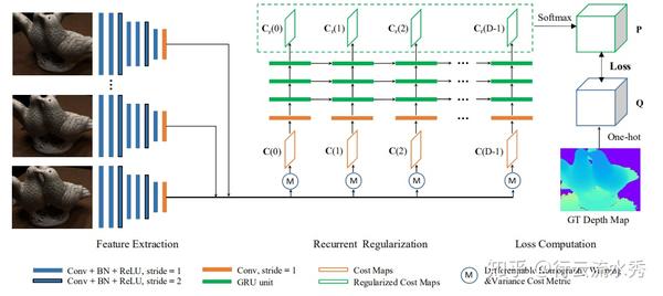 基于深度学习的三维重建——MVSNet系列论文解读 - 知乎