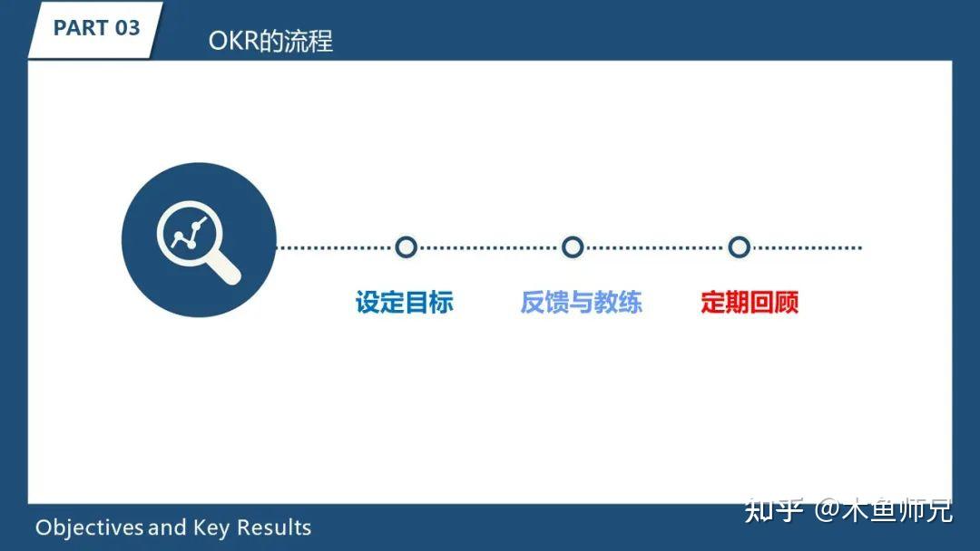 什么是OKR？OKR绩效管理模型解读（62P PPT） - 知乎