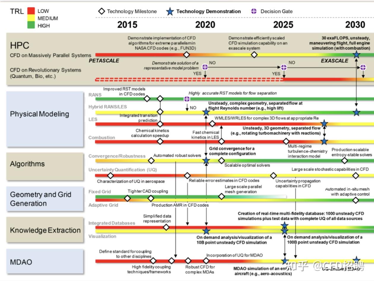 2020年CFD这些关键技术有了重大突破，2021呢？ - 知乎