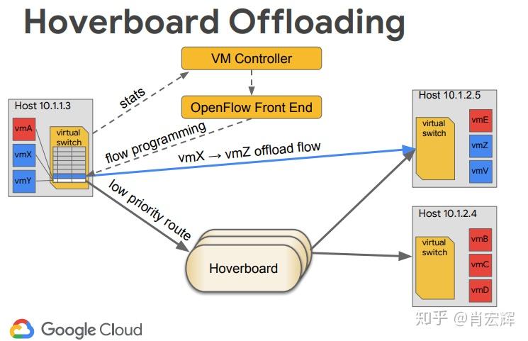 GCP 网络系统Andromeda --- 控制面 - 知乎