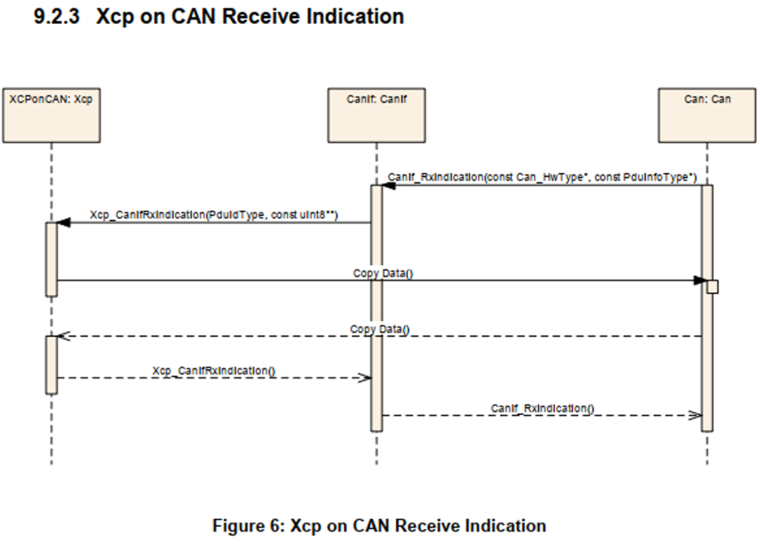 聊聊AUTOSAR：基于DaVinci的XCP开发与配置 - 知乎