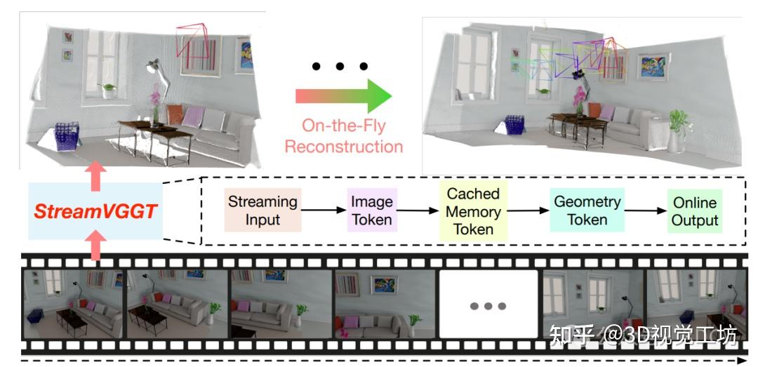 比VGGT快30倍！清华开源StreamVGGT：流式4D视觉几何Transformer - 知乎