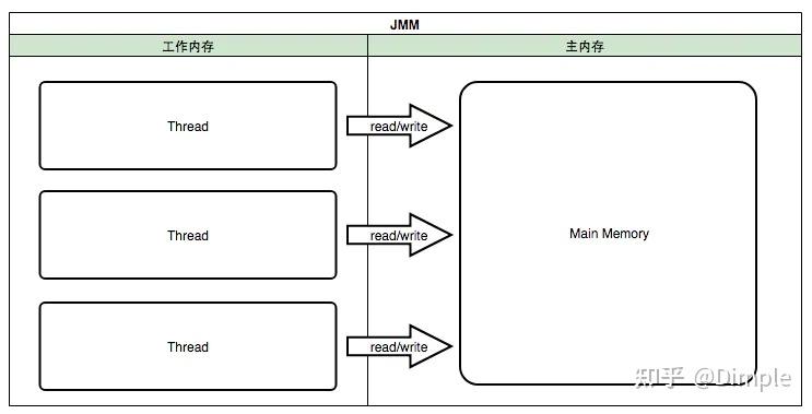 Java线程安全：必学 - 知乎
