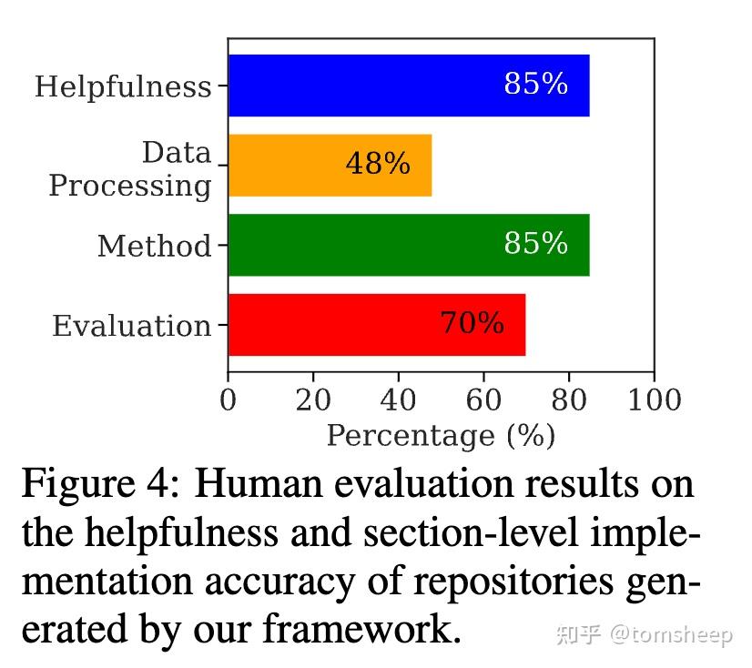 PaperCoder：导师再也不用担心我复现不了代码啦 - 知乎