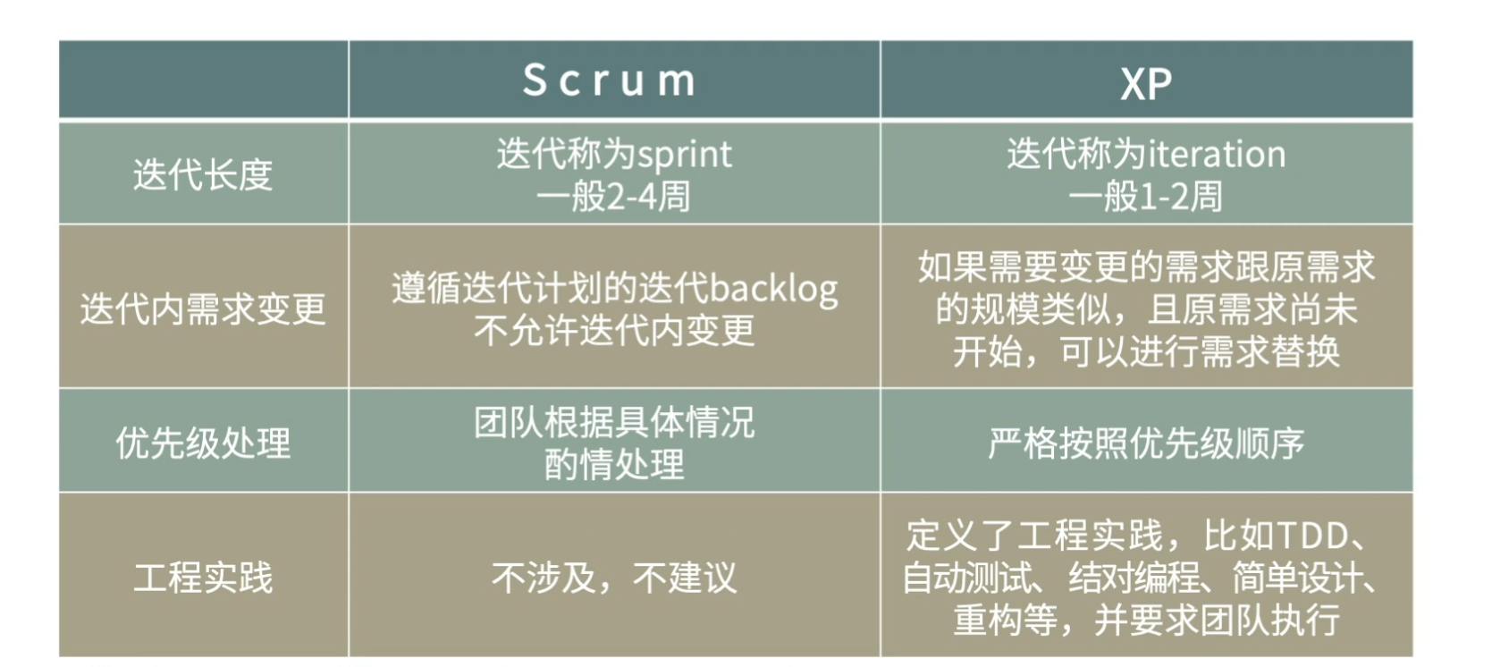 敏捷实践 极限编程（Extreme programming，XP） - 知乎