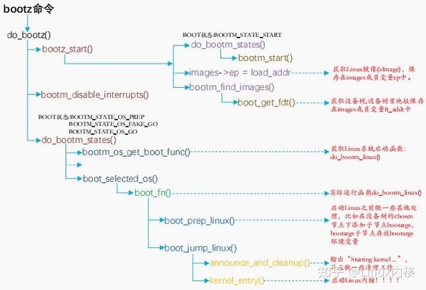 手把手教你分析 Linux 启动流程 - 知乎