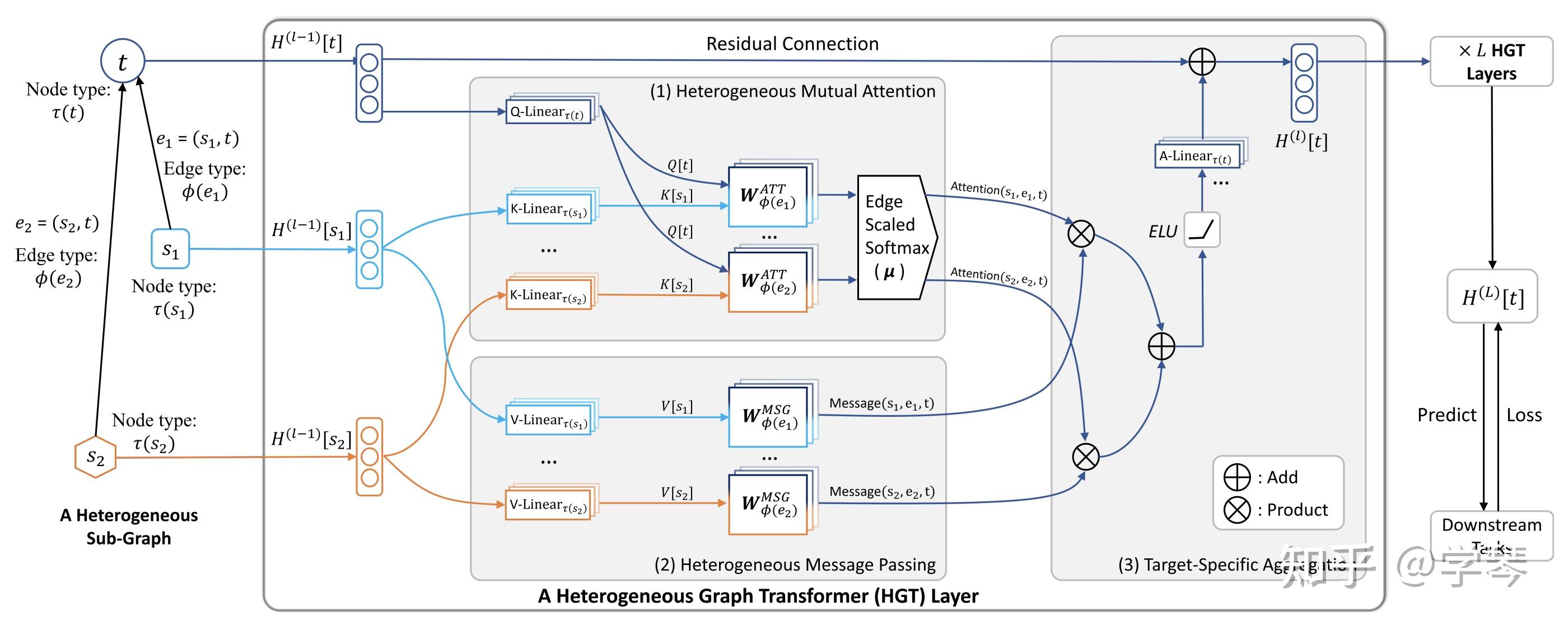 论文阅读笔记：Heterogeneous Graph Transformer (HGT) - 知乎