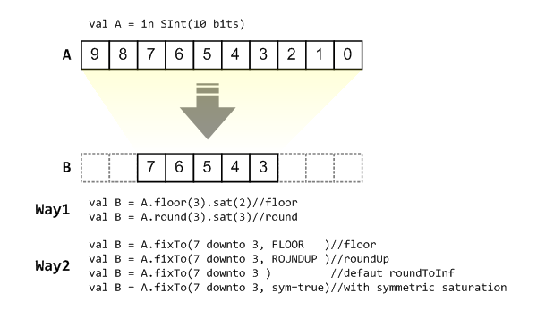 SpinalHDL（六）：定点化-饱和截位 - 知乎