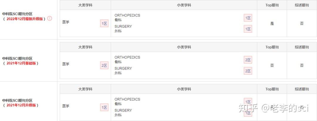 SCI期刊分析：TOP期刊，骨科JCR1区，无版面费 - 知乎