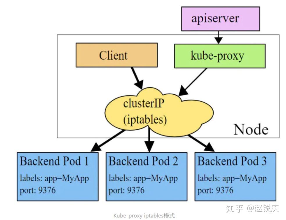 理解并使用k8s的Service、Ingress(保姆级) ClusterIP、HeadLiness、NodePort... - 知乎