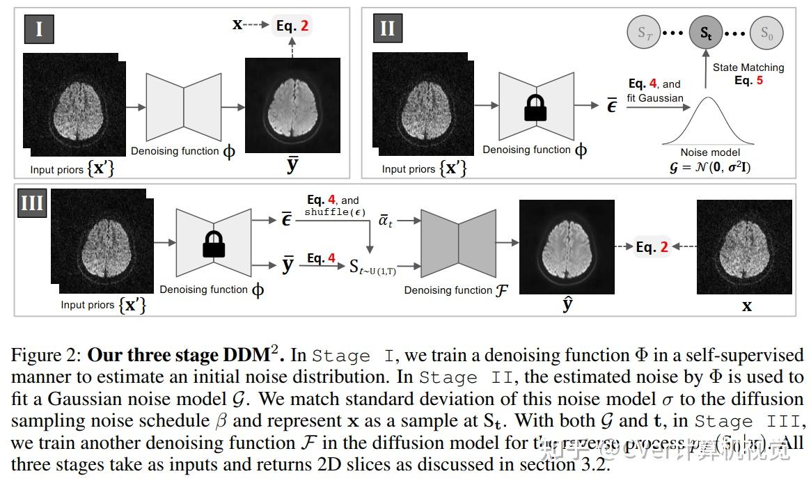 ICLR 2023 | 斯坦福提出DDM2：基于生成扩散模型的自监督扩散MRI去噪 - 知乎