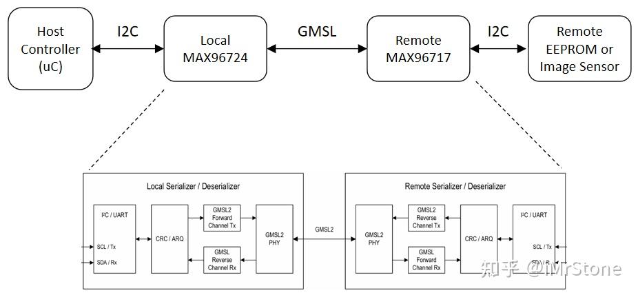 GMSL Primary I2C Control Channel 应用 - 知乎