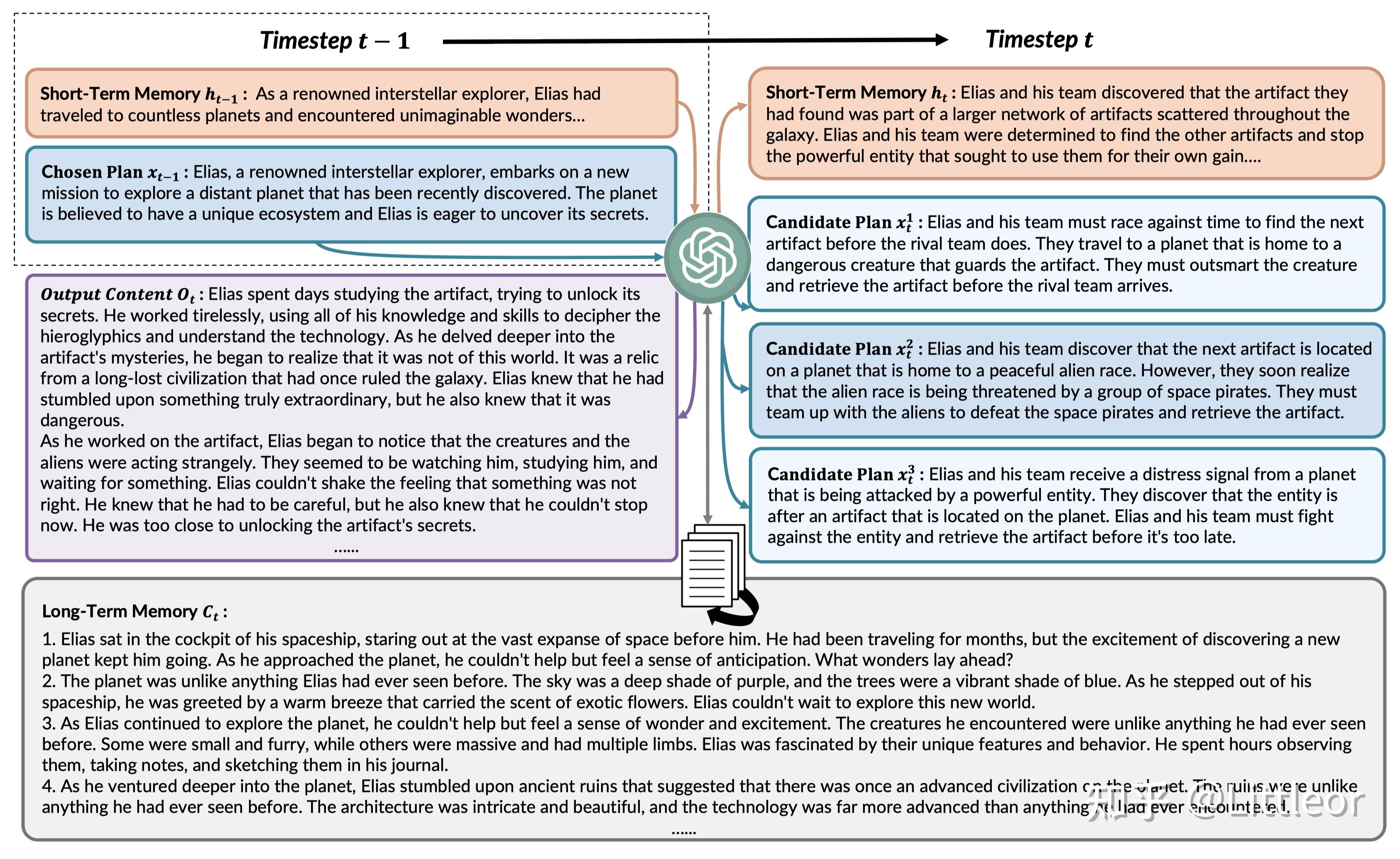 【论文】RECURRENT GPT: Interactive Generation of (Arbitrarily) Long Text - 知乎