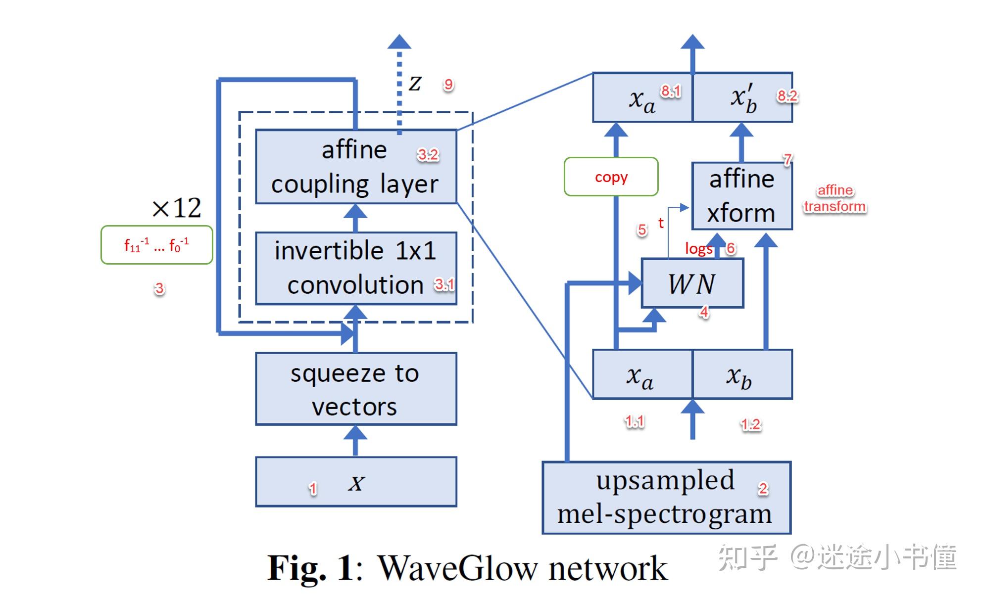 [细读经典+代码解析]Waveglow: 基于流模型的vocoder - 知乎