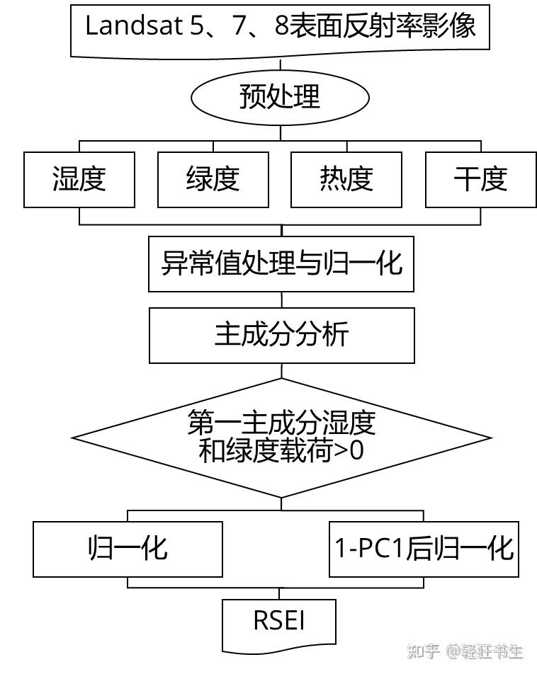 使用GEEMAP计算遥感生态指数（RSEI）并通过本地计算机发布为网页APP - 知乎