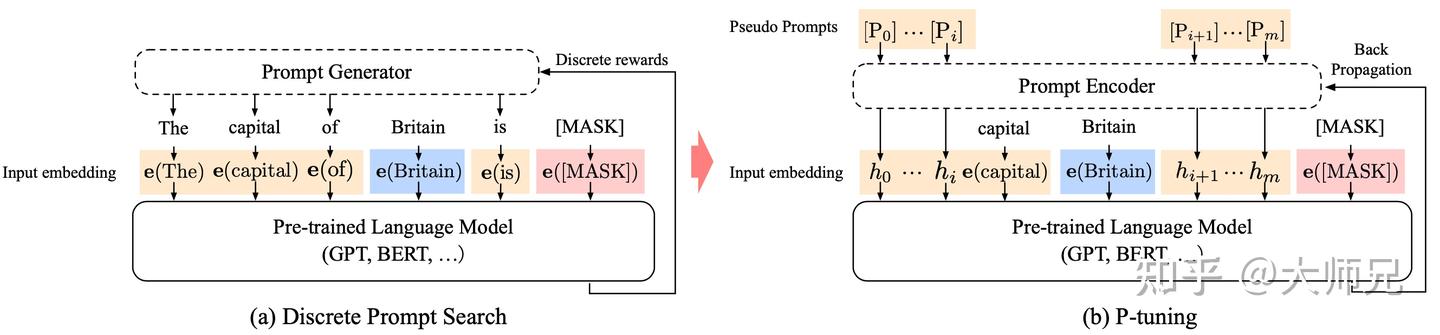 连续提示学习概述（Continue Prompt Learning） - 知乎