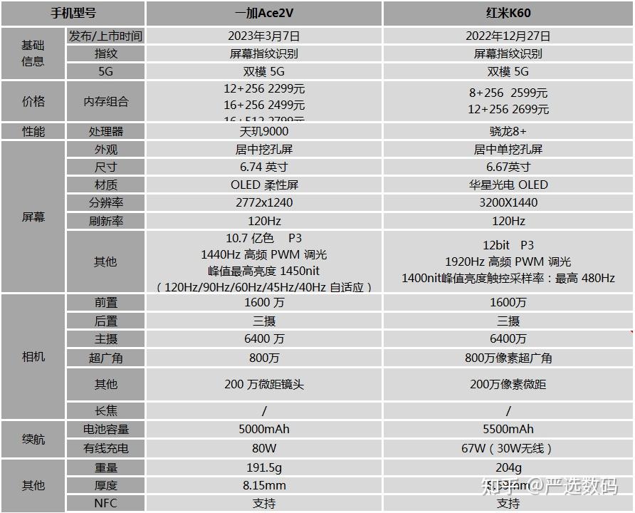一加ACE2V和红米K60怎么选？