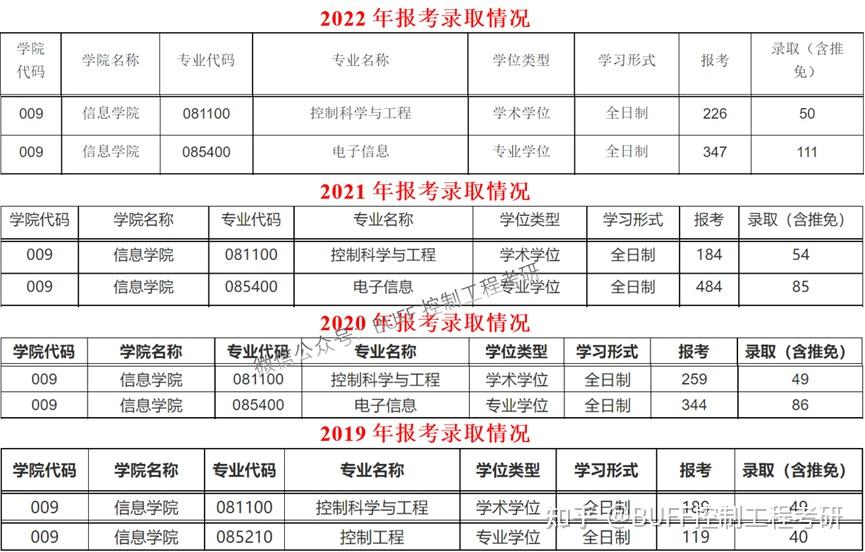 2023年东华大学控制考研录取分析及24考研介绍 - 知乎