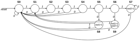 HDLBits: 在线学习 Verilog (FSM onehot) - 知乎
